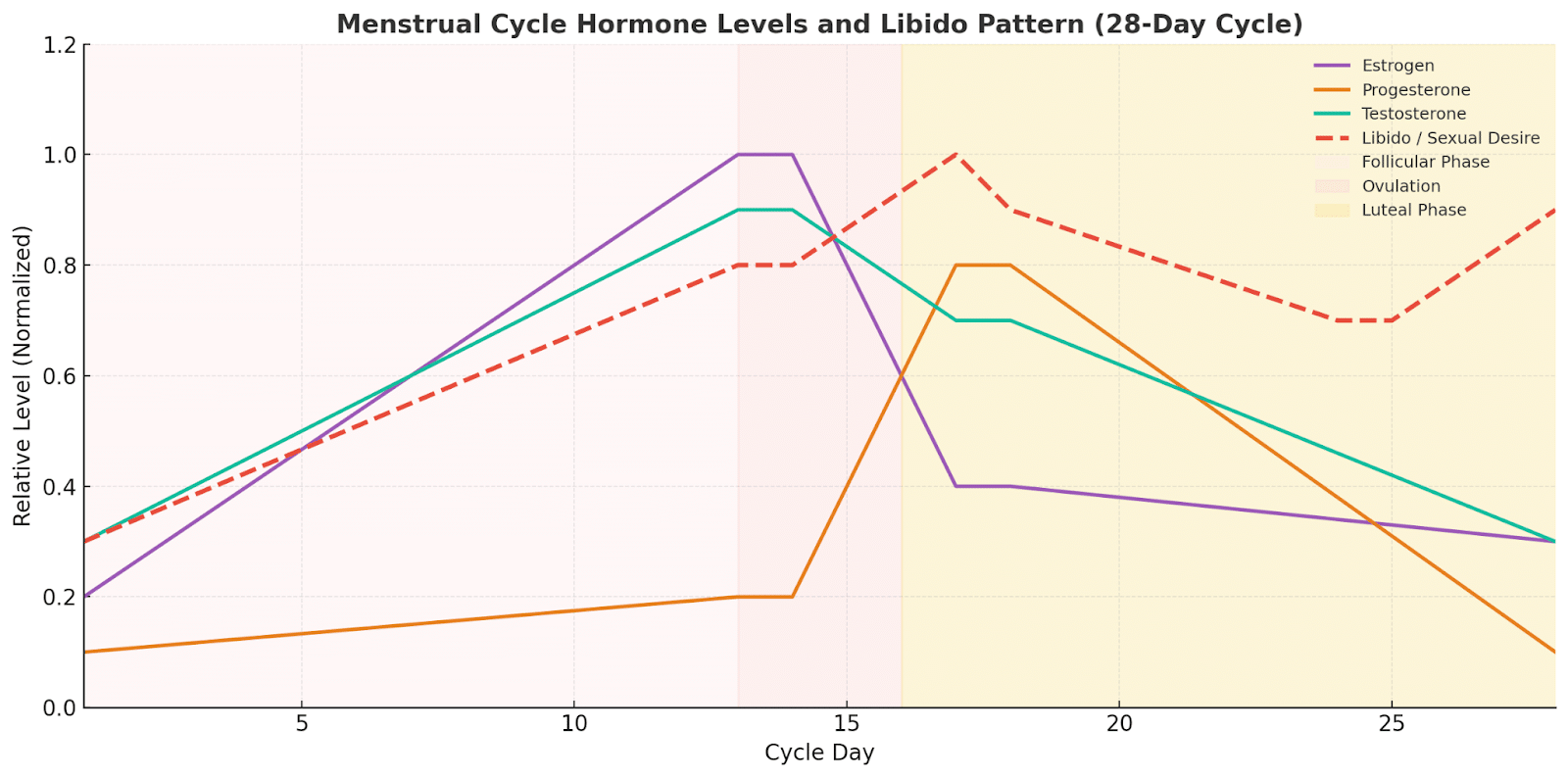 Why Do I have a High Libido Before Period? Is It Normal?